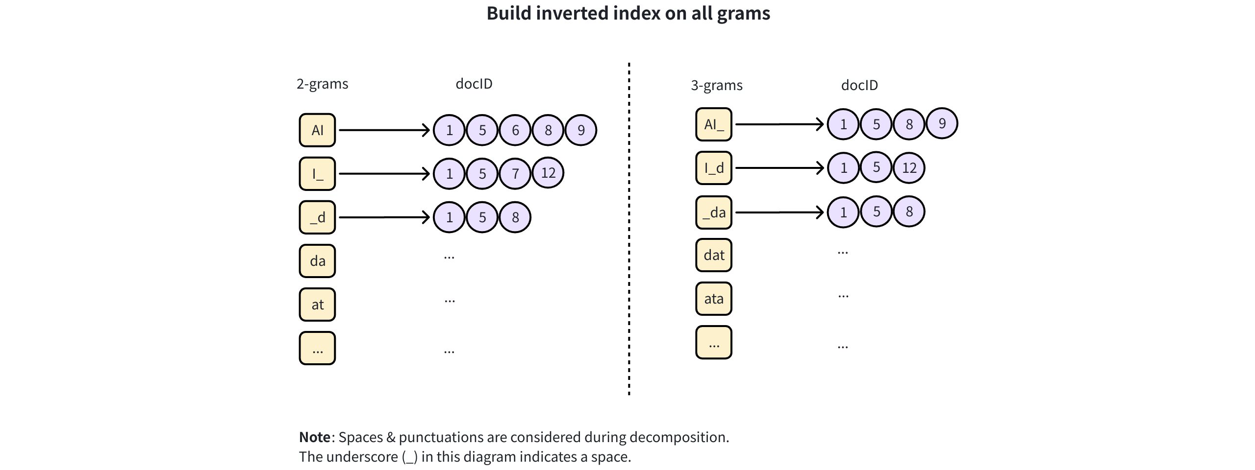 NGRAMCompatible with Milvus v2.6.2+ | Milvus 文档